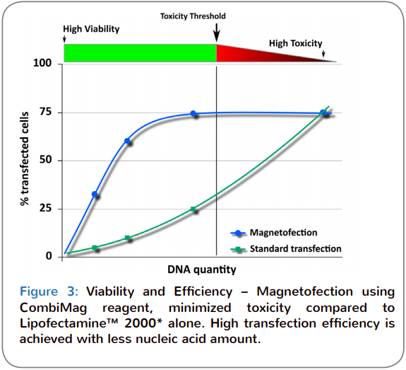 Oz Biosciences and Magnofection – Caltag Medsystems