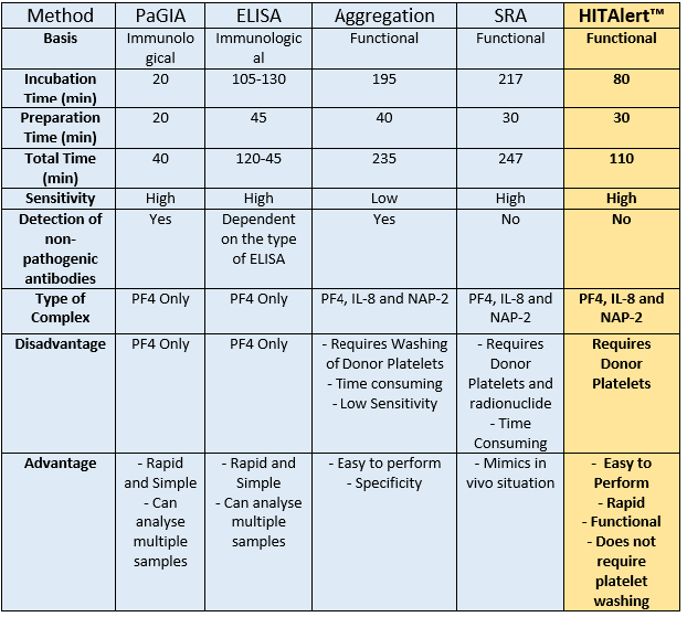 The HitAlert Kit: A complete kit for the reliable diagnosis of Heparin ...