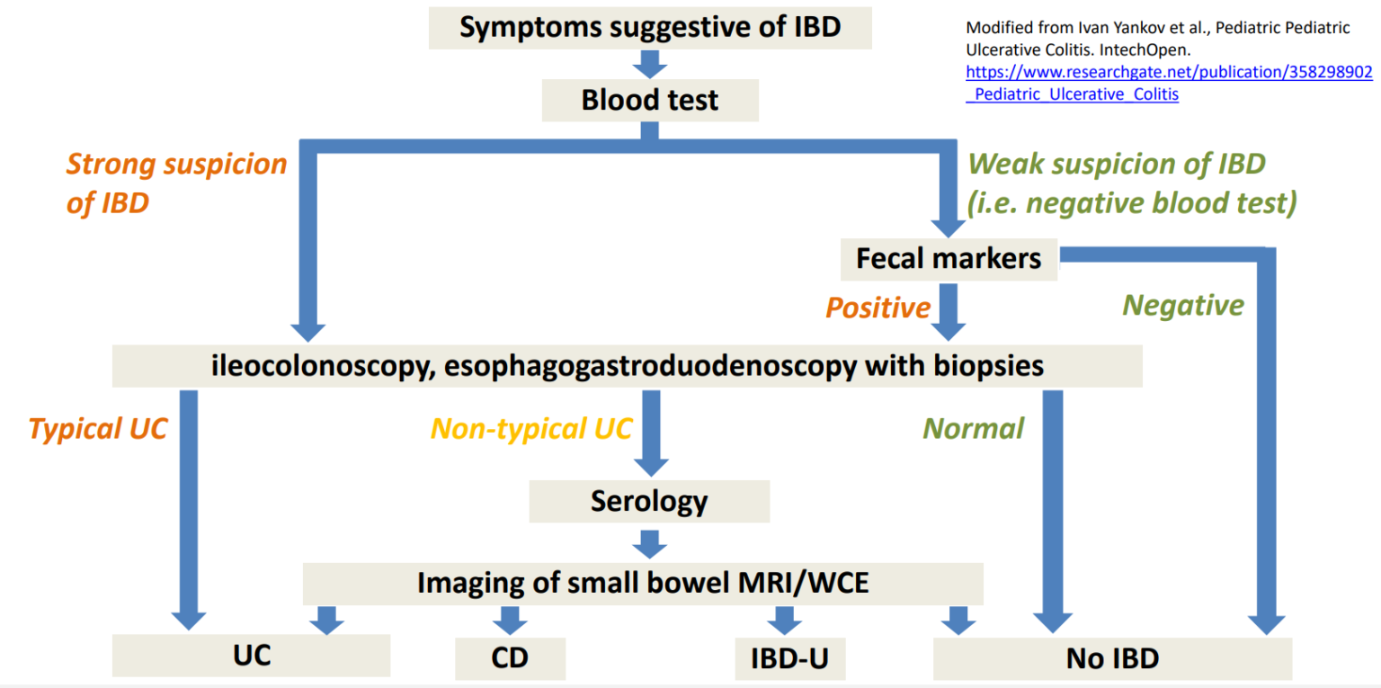 Moving Forward in Diagnosing Ulcerative Colitis – Caltag Medsystems