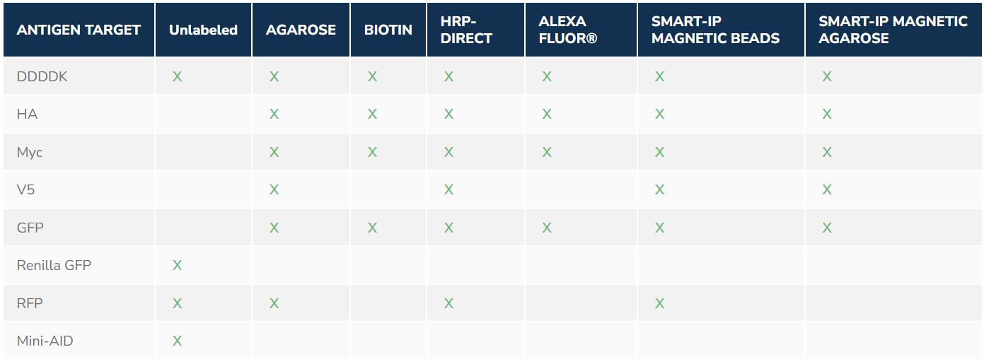 Epitope Tag Antibodies and Kits – Caltag Medsystems