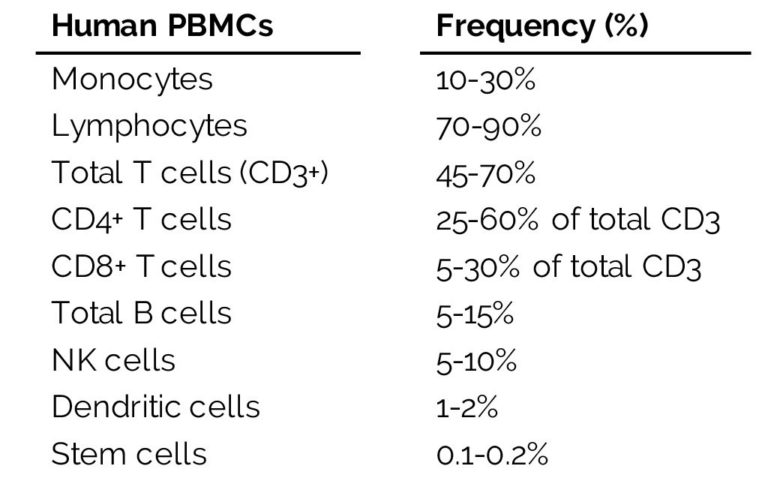 Peripheral Blood Mononuclear Cells: A Brief Review – Caltag Medsystems