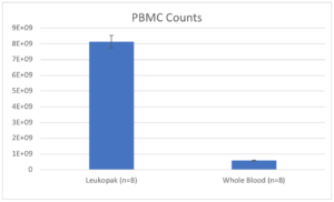 Peripheral Blood Mononuclear Cells: A Brief Review – Caltag Medsystems